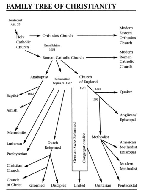 Sects Of Christianity Chart You Might Be Surprised At How Many