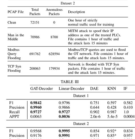 table iii from graph autoencoders for detecting anomalous intrusions in