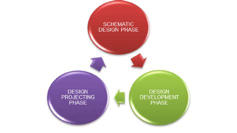 Cyclical Design Process 15 Download Scientific Diagram