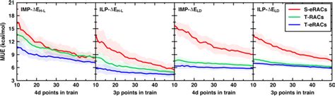 mean unsigned error mue in kcal mol for the prediction of ∆e h l