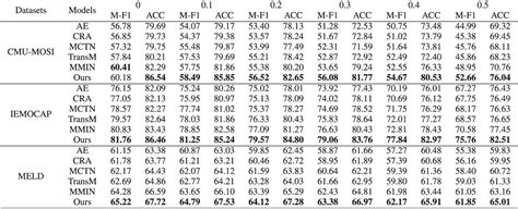 Table Iii From Robust Multimodal Sentiment Analysis Via Tag Encoding Of