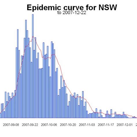 Epidemic Curve For NSW Showing New Cases Reported Each Day And A Day Download Scientific