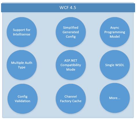 Top 5 WCF Tutorials In Year 2014 WCF Tutorial