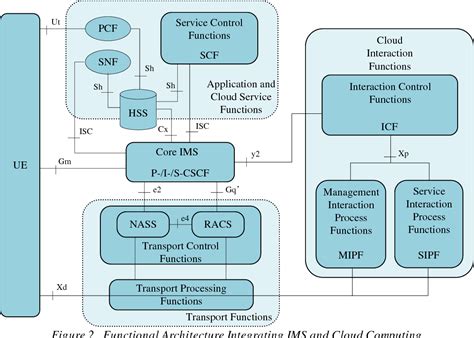 Figure 2 From An Open Standards Based Framework Integrating Ims