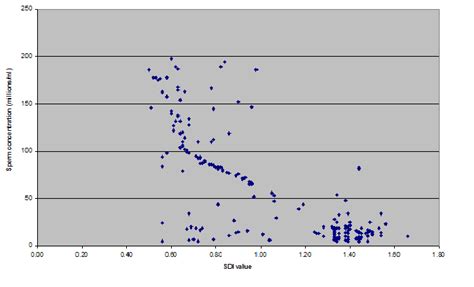 Relation Between SDI And Sperm Concentration Download Scientific Diagram