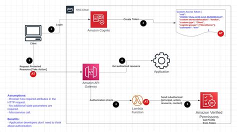 Manage Roles And Entitlements With Pbac On Amazon Artmac Posted On The Topic Linkedin