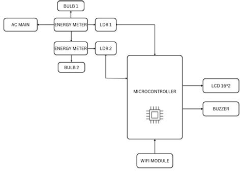 Iot Based Energy Theft Detection Best Engineering Project
