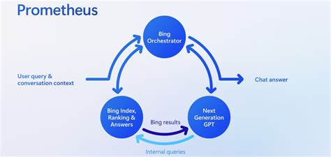 Microsoft Reveals How It Integrated Openai S Gpt Model Into Bing Eroppa
