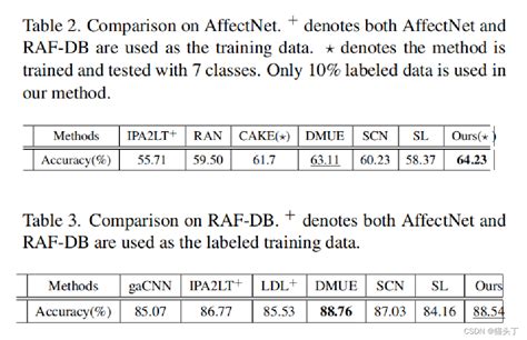 【菜鸡读论文】face2exp Combating Data Biases For Facial Expression