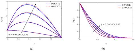 Heat And Mass Transfer On Magnetohydrodynamics Casson Carbon Nanotubes Nanofluid Flow In An