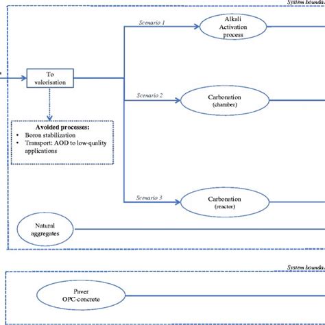 System Boundaries For Lca Analysis Download Scientific Diagram
