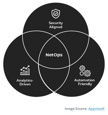 NetOps DevOps SecOpswho Does What And Why LiveAction
