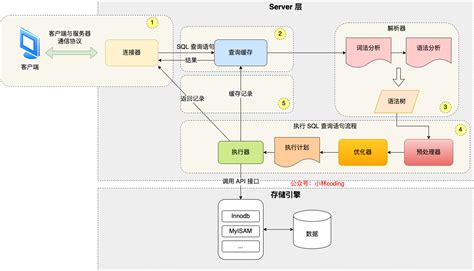 执行一条 Select 语句，期间发生了什么？ 小林coding Java面试学习