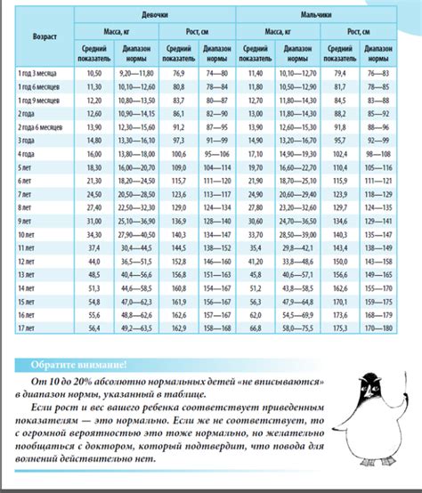Таблица нормы веса и роста