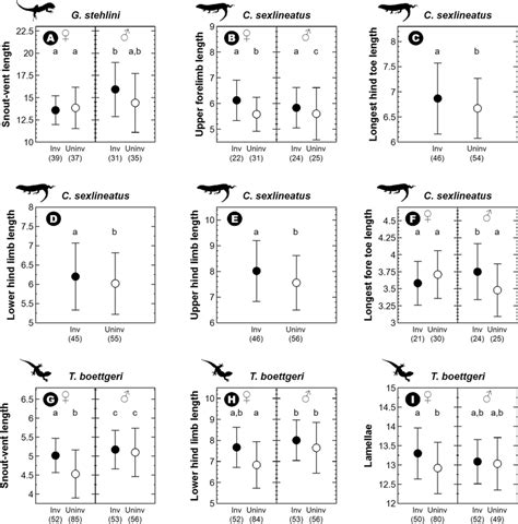 Mean And Sd Of The Morphological Traits Of Adult Females ♀ And Males