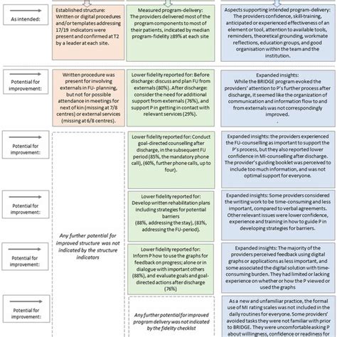 The PICOT Format Of The Study Download Scientific Diagram
