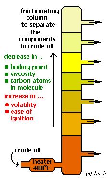 Process Of Fractional Distillation And Cracking The Coding Linesgoo