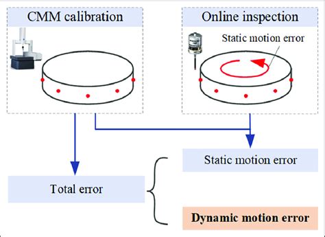 Separation Principle Of The Dynamic And Static Motion Error Download
