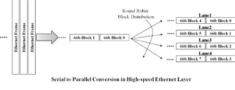 Serial To Parallel Conversion Of High Speed Ethernet Traffic According Download Scientific