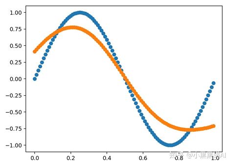 如何使用 Pytorch 构建浅层神经网络？ 知乎
