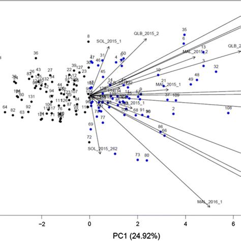 Biplot Of The Principal Component Analysis Pca Showing The
