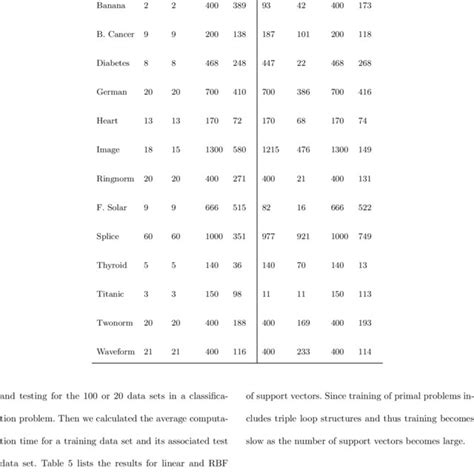 Comparison Of Support Vectors For The Linear And Rbf Kernels