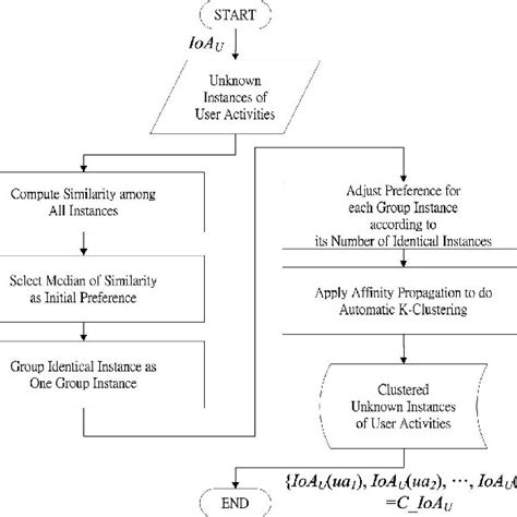 flowchart of spatial feature based clustering download scientific
