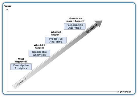 빅데이터의 가치와 변화 그리고 비즈니스 분석에 대하여