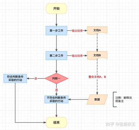 五种常见的流程图 知乎 五种常见的流程图 知乎