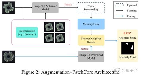 iclr 23 工业视觉小样本异常检测最新网络graphcore详解 知乎