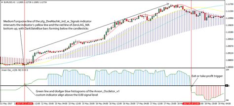 Trend Oscillator Forex Trading Strategy