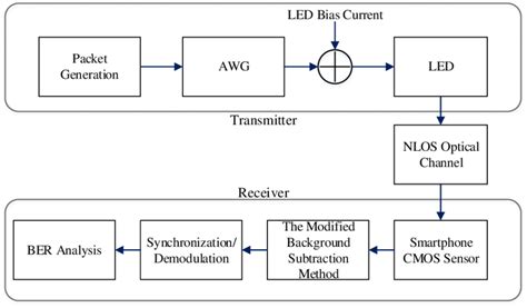 Block Diagram Of The Experimental Setup Of The OCC System Download Scientific Diagram