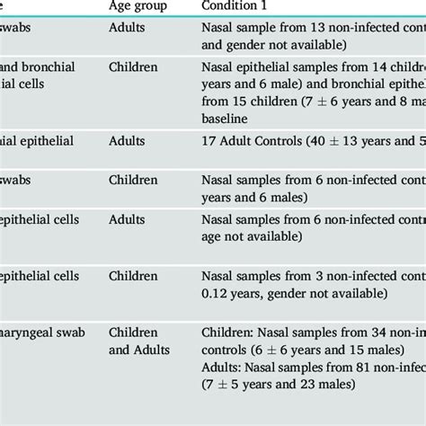 Expression Of 524 Interferon Stimulated Genes Isgs Following Download Scientific Diagram