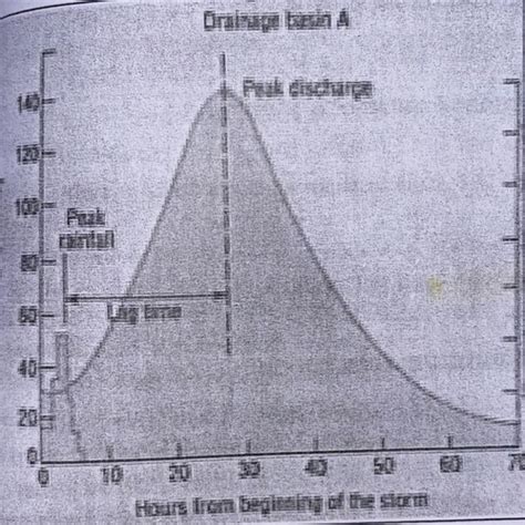 Physical Geography River Regimes And Storm Hydrographs Flashcards