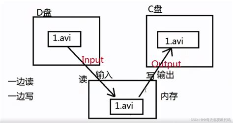 Javase进阶 深入理解java Io流（文件专属流）升入理解java文件操作 Csdn博客