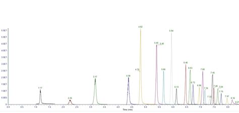 Current Lc Ms Approaches For Pfas Analysis