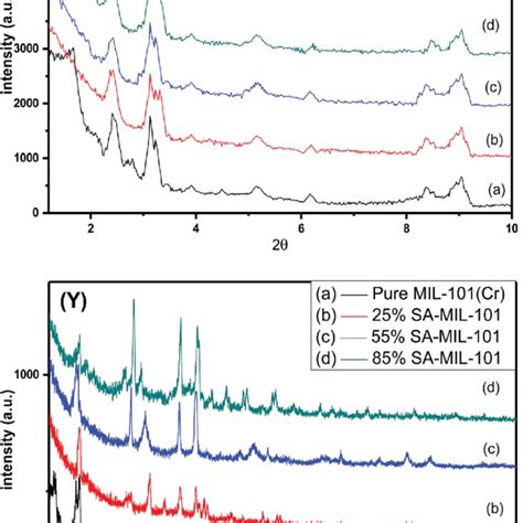 X Low Angle And Y High Angle X Ray Diffraction Patterns Of A