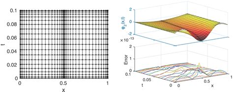 Dqtdqs Computational Grid Numerical Solution And Absolute Error In The Download Scientific