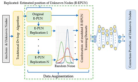 Improving Localization In Wireless Sensor Networks For The Internet Of Things Using Data