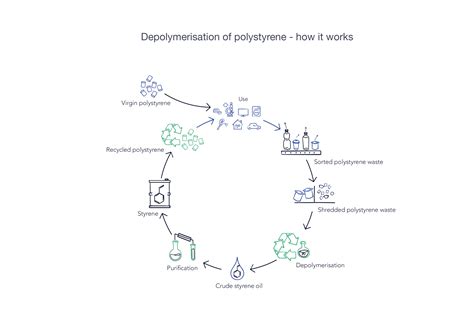 Depolymerisation Of Polystyrene Ineos Styrolution