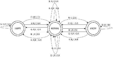 State Transition Diagram Of Finite State Stack Transducer For Moods Of Download Scientific