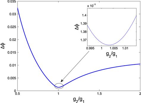 The Phase Sensitivity As A Function Of G 2 G 1 G 2 G 1 Download Scientific