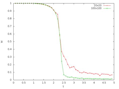Ising Model In Python Stack Overflow