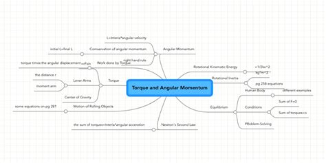 Torque And Angular Momentum Mindmeister Mind Map