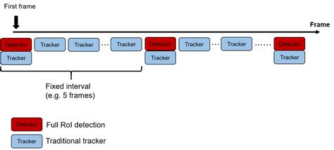 GitHub ChengBinJin Fast Tracking By Detection This Repository Includes Fast Tracking By
