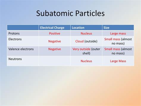 Subatomic Particles Location