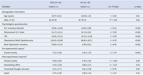 Aberrant Functional Connectivity Of Neural Circuits Associated With Thought Action Fusion In