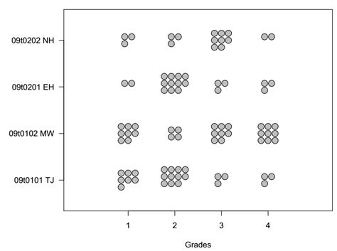 R How To Create Clustered Dotplots For Categorical Data Stack