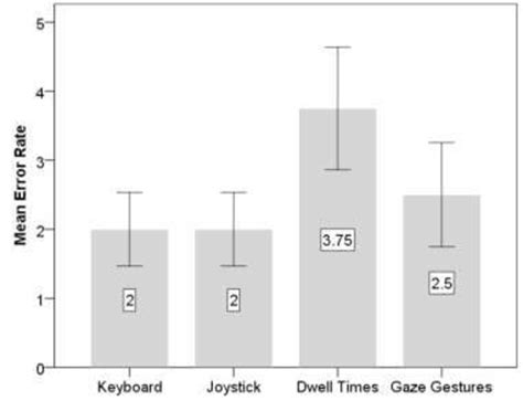 Mean Error Rate Of The Task Download Scientific Diagram