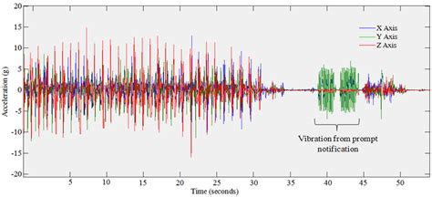 Plot Of Accelerometry Data Obtained During Experimentation Two High